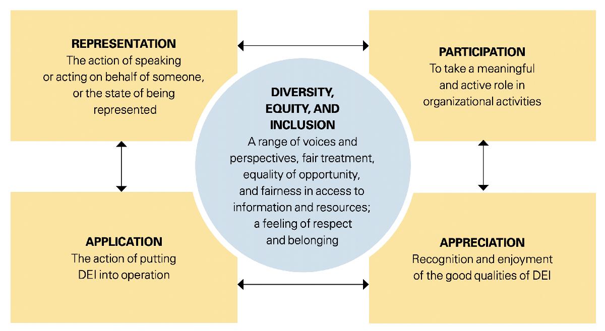 New and improved DEI 2.0 program with values and principles! - The ...